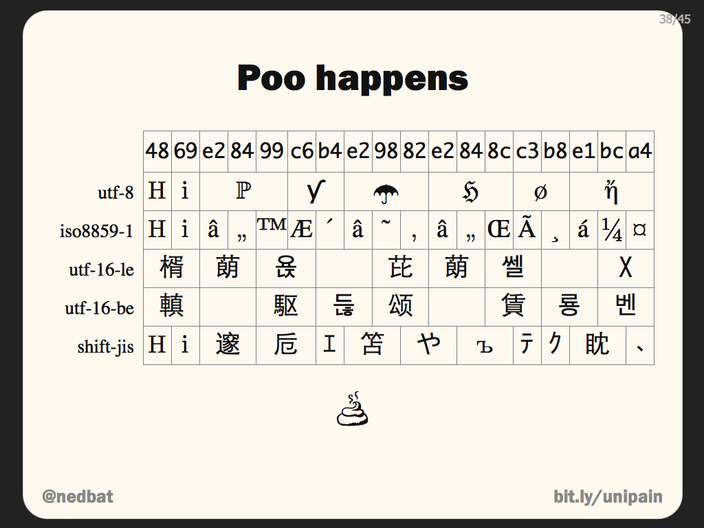 Ned Batchelder Pragmatic Unicode